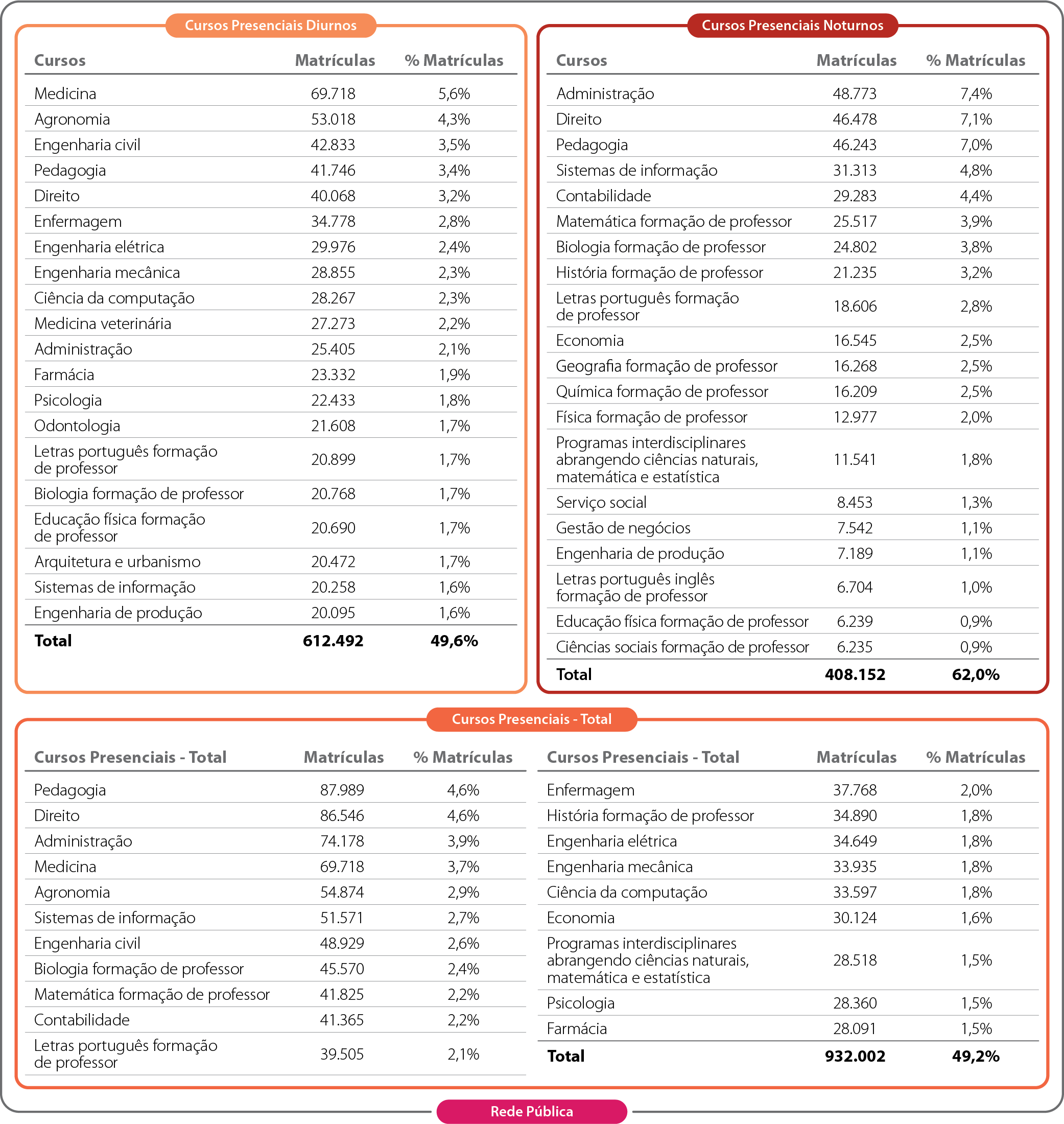 Brasil – Cursos Mais Procurados – 14º Mapa do Ensino Superior – 2024